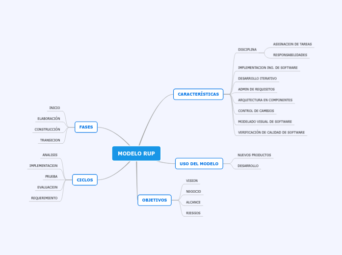MODELO RUP - Mind Map